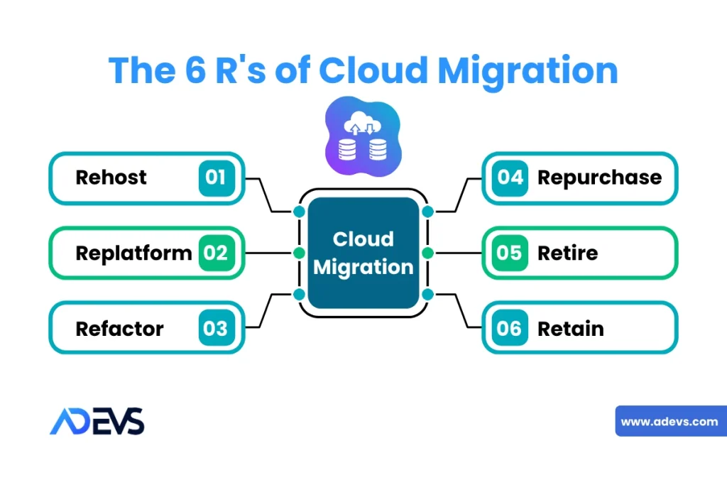 Cloud Migration Strategy: 6 R's and Roadmap for Success